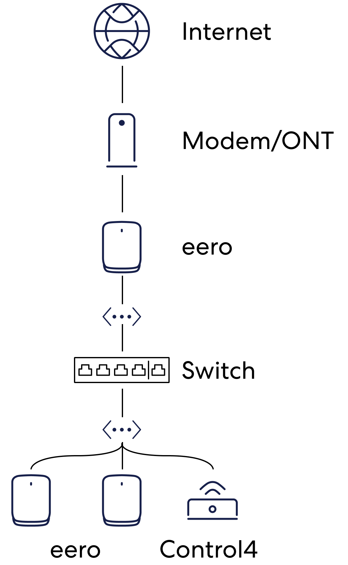 eero and Control 4 – eero Help Center