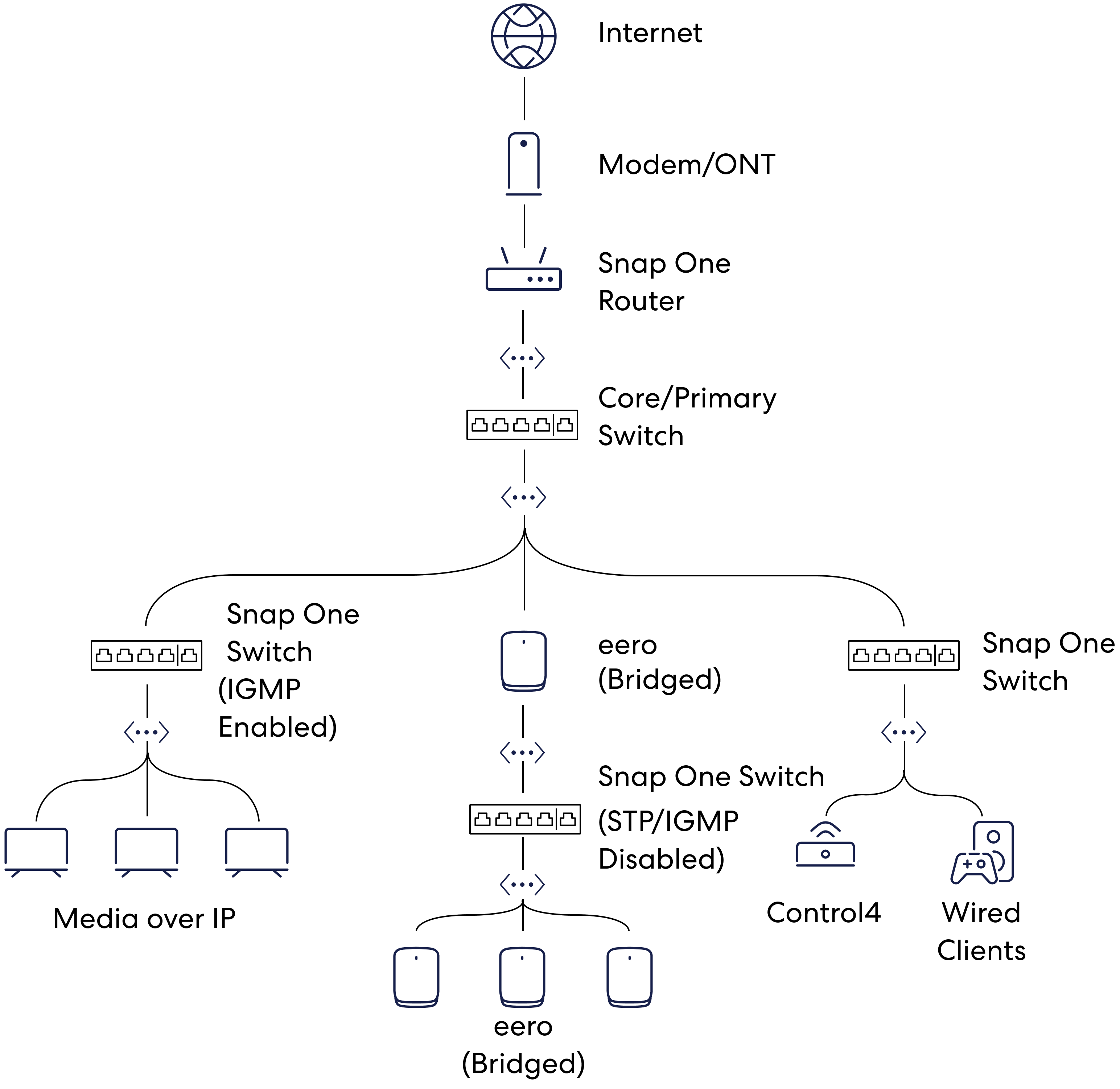 eero and Control 4 – eero Help Center
