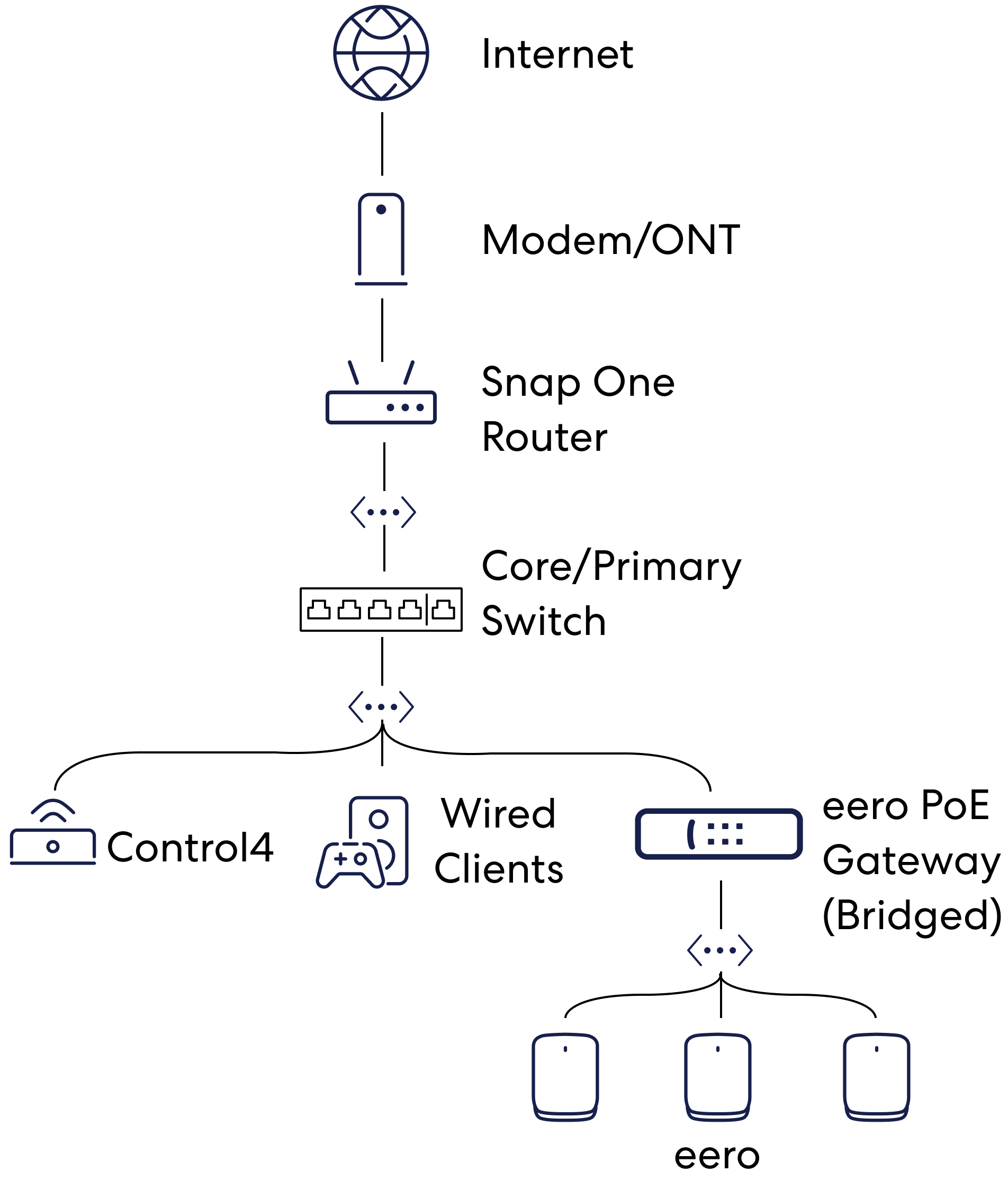 eero and Control 4 – eero Help Center