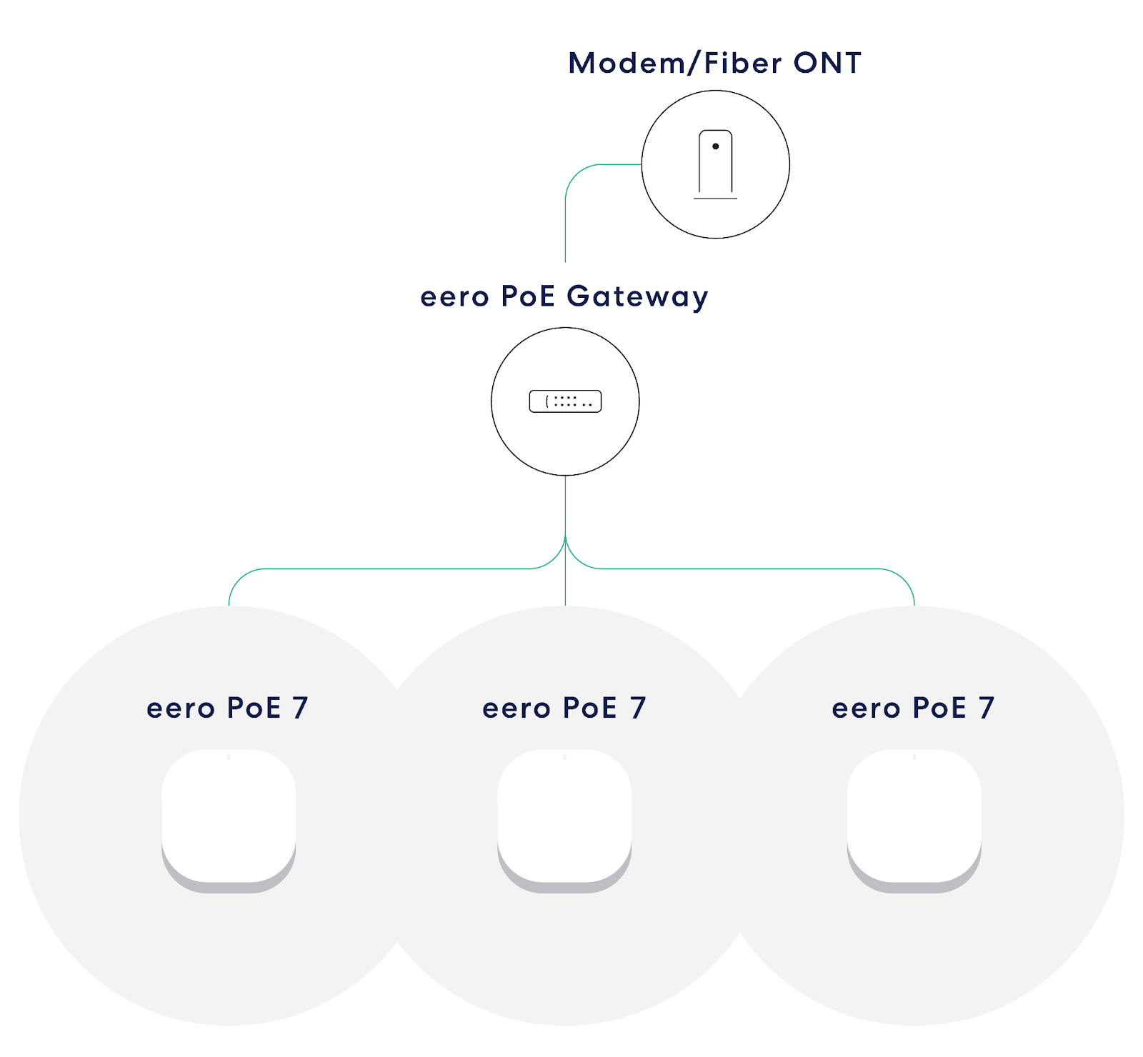 eero POE 7 Setup Instructions – eero Help Center